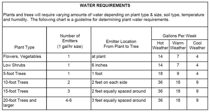 Drip Irrigation | Servicing Reno, Sparks, & Tahoe | Moana Nursery